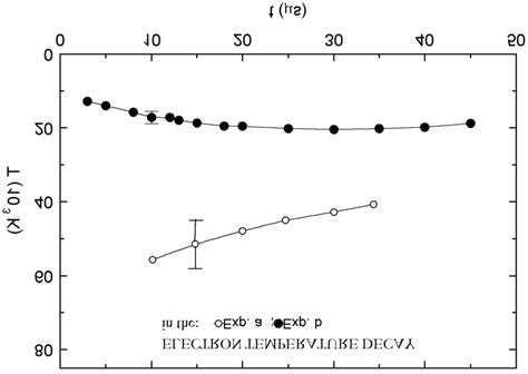 Temporal Evolution Of The Electron Temperature T In The Two
