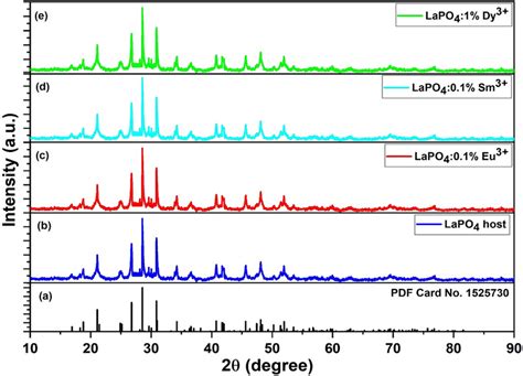 A Xrd Pattern Of Cod Id Standard Pdf Card No 1525730 B Lapo4 Host