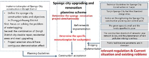 Technical Route Of Systematic Reconstruction Of The Project Download Scientific Diagram