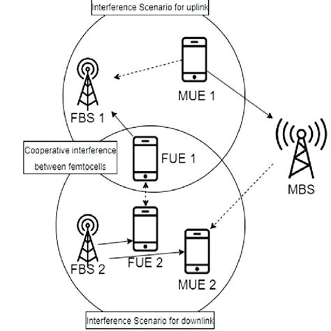 Shows Interfering Femto Base Stations That Are Combined And Form Joint Download Scientific