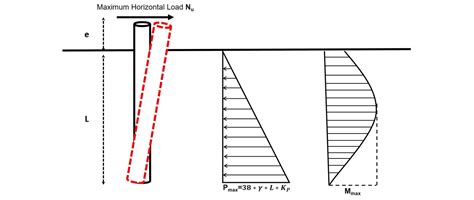 Pile Design Calculations
