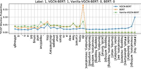 Vgcn Bert Augmenting Bert With Graph Embedding For Text Classification