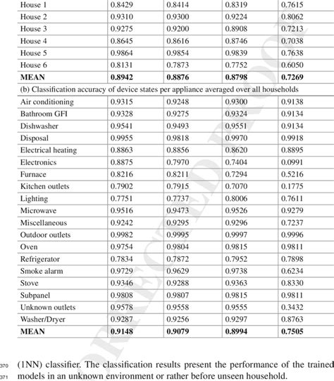 2 Cross Validation Of Trained Models Nb Fhmm Ct 1nn A Classification