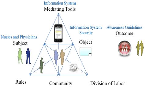 Key Attribute Interaction Of Healthcare Systems Security See Online