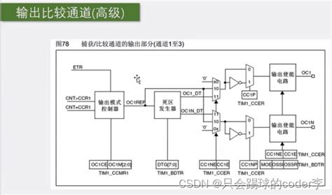 stm32定时器（输出比较） output compare ch1 csdn博客