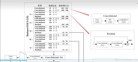 yolo系列之yolov3 yolov3模型 csdn博客