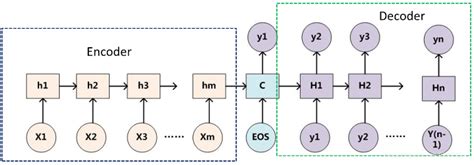 Encoder Decoder综述理解encoder Decoder架构 Csdn博客