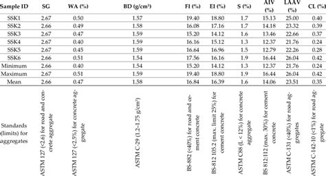Test Results Performed On The Aggregates Parameters For Construction Download Scientific
