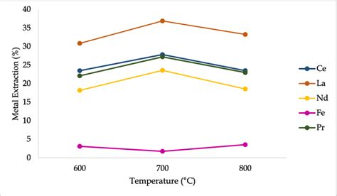 Effect Of Roasting Temperature On Lree And Fe Extraction Download Scientific Diagram