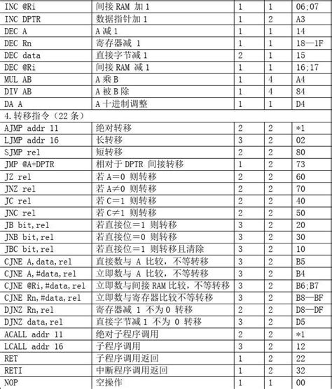 51汇编和机器码对照表 word文档在线阅读与下载 免费文档