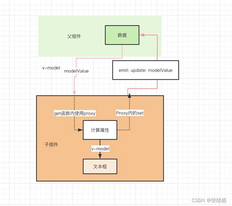 Vue 组件封装单向数据流 Csdn博客