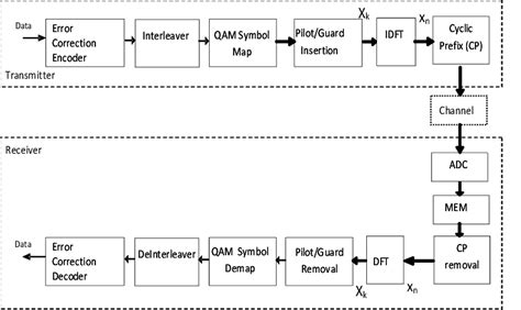 The Architecture Of An Ofdm System Download Scientific Diagram