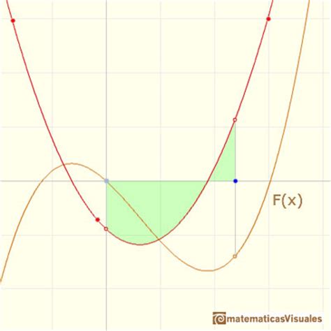Matematicas Visuales Polynomial Functions And Integral 2 Quadratic Functions