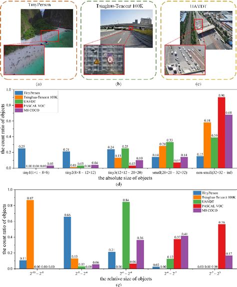 Figure 1 From Small Object Detection Method Based On Adaptive Spatial Parallel Convolution And