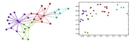 A Brief Survey Of Node Classification With Graph Neural Networks By Odsc Open Data Science