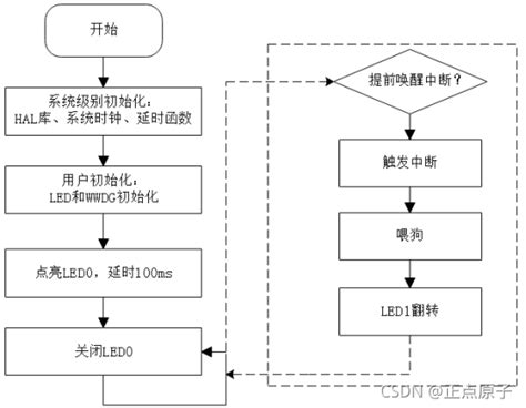 【正点原子fpga连载】第十五章 窗口门狗（wwdg）实验 摘自【正点原子】新起点之fpga开发指南 v2 1 看门狗fpga csdn博客