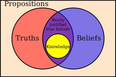24x36 Gallery Poster Venn Diagram Illustrating The Classical Theory Of Knowledge