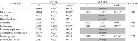 Estimation Results Of Logistic Regression Download Scientific Diagram