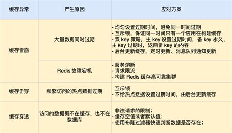 什么是缓存雪崩、击穿、穿透？ 小林coding