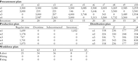 Aggregate Plan Period 1 From Solving The Proposed Model Download
