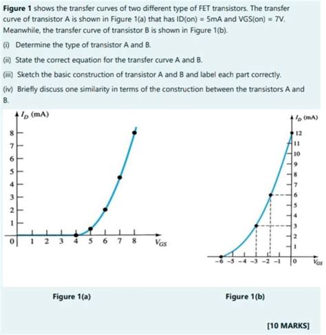 Solved Figure 1 Shows The Transfer Curves Of Two Different Chegg Com