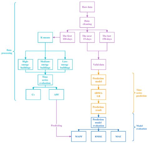 Short Term Forecasting Of Daily Electricity Of Different Campus Building Clusters Based On A