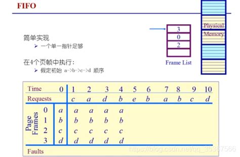 先进先出（fifo）页面置换算法 fifo先进先出算法 csdn博客