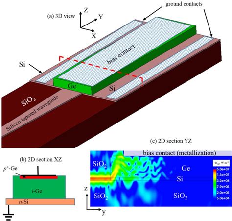 figure 1 from 3d physics based modelling of ge on si waveguide p i n