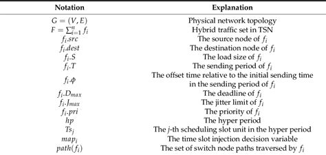 table 1 from a hybrid traffic scheduling strategy for time sensitive