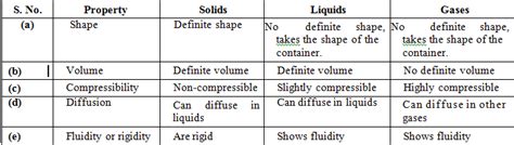 Compare The Properties Of Solids Liquids And Gases In Tabular Form With Respect To A Shape