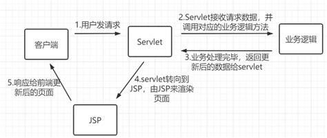 Springmvc 01 回顾mvc Csdn博客