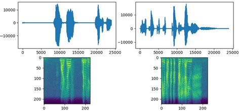 Examples Of Audio Clips And Their Corresponding Spectrogram From The Download Scientific