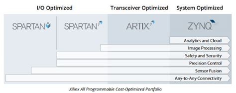 Feature Product Xilinx Delivers A Comprehensive All Programmable Cost Optimized Portfolio