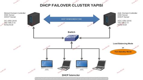 Windows Server Dhcp Failover Cluster Kurulumu