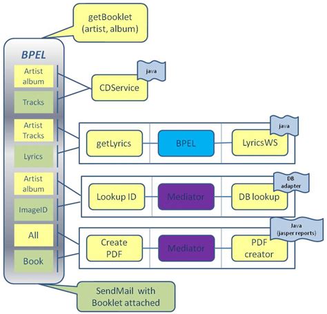 Create A Jasperreport From Oracle Bpel Conclusion Amis Technology Blog