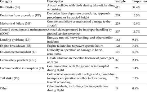 Incident Categories Description And Their Amounts Download Scientific Diagram