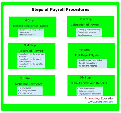 Payroll Sop Template