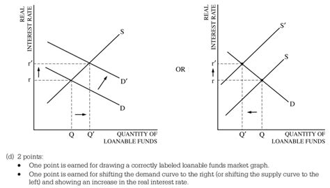Econowaugh Ap Ap Views On Interest Rates And Investment Growth In The Sr And Lr Frqs