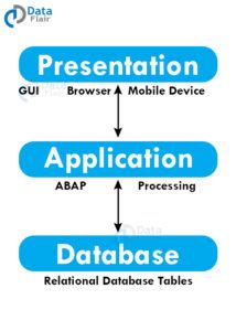 SAP ABAP Tutorial DataFlair