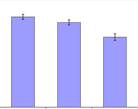 Mean Proportion And Standard Errors Of The Recognized Product Chosen Download Scientific
