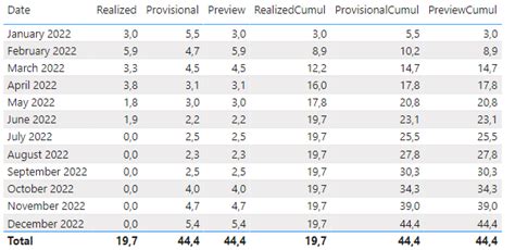 solved cumulative value of a measure microsoft fabric community