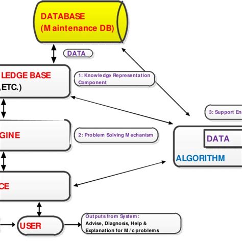 Kb Machine Health Monitoring System Download Scientific Diagram