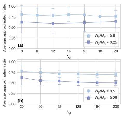 a average approximation ratio for the random ising problems with