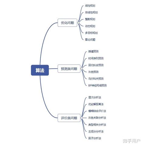 新人小白该如何自学数学建模？ 知乎