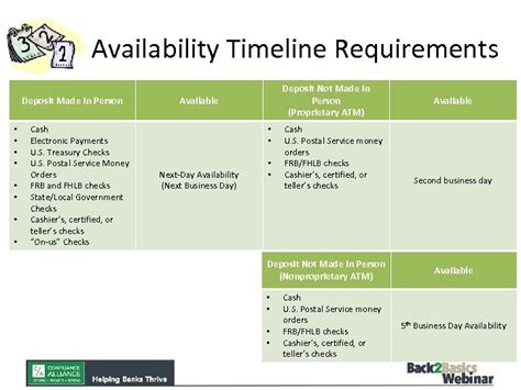 Regulation Cc Funds Availability By Elizabeth Madlem Associate