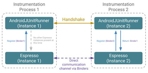 สวัสดีกับ Android Testing Support Library 10