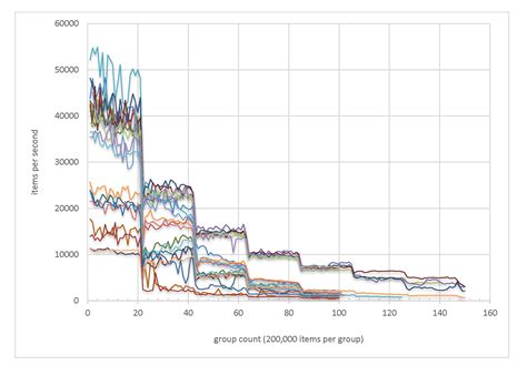 C Rapid Speed Degradation With Protobuf Net When Protomember Is Modified Stack Overflow