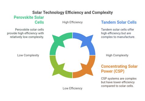High Efficiency Solar Panels And Harteks Role