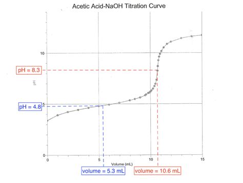 Solved This Curve Was Generated Using The Ph Probe In Lab