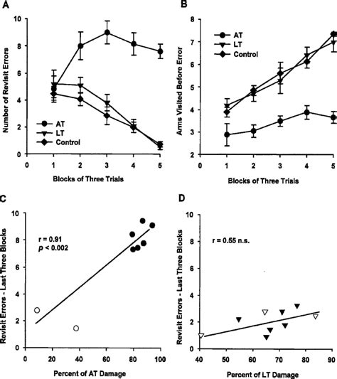 Spatial Memory Task Postoperative Acquisition Of An All Arms Baited Download Scientific